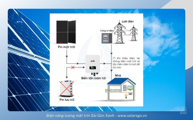 Giải pháp Zero Export CT là gì ? Nguyên lý hoạt động và lợi ích Zero ...